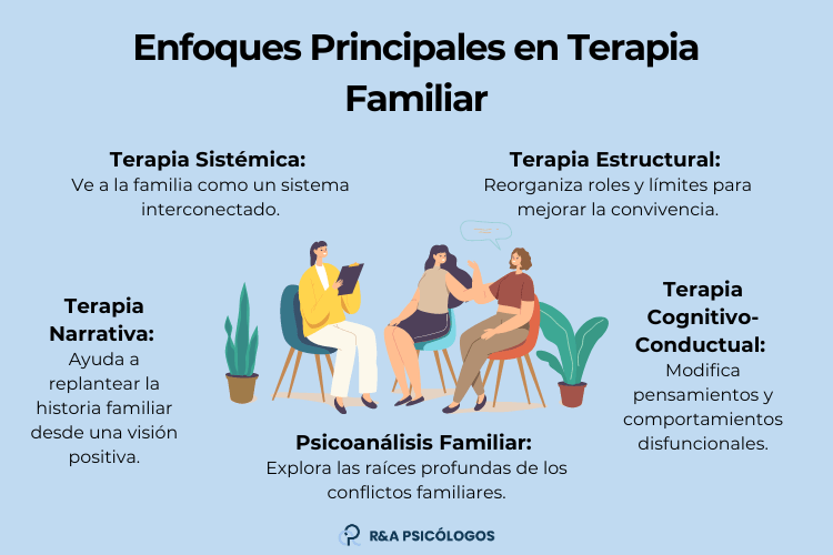 Las fases de la terapia familiar Enfoque terapéutico optimizado | PSICOLOGÍANOVA